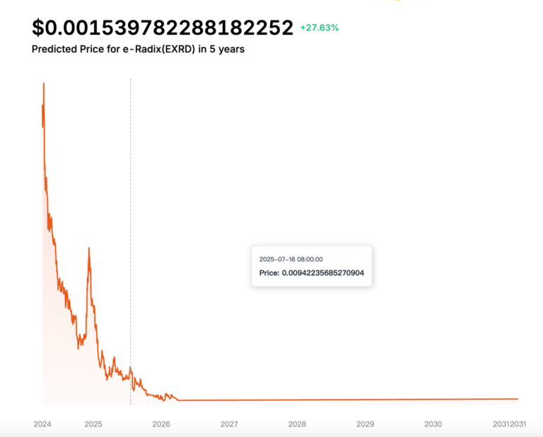 2026 Radix Price Prediction: Is a New XRD High Actually Happening?